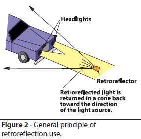 What is Retroreflection? | RoadVista - Gamma Scientific / RoadVista